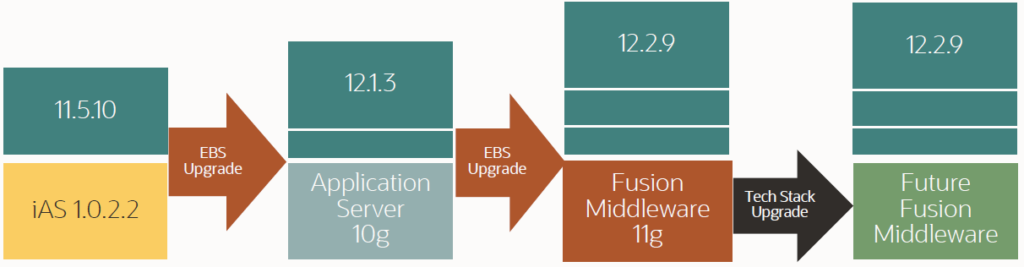 Oracle Ebs Strategy Updates From Oracle Venkanna Mittakantis Oracle Erp Blog