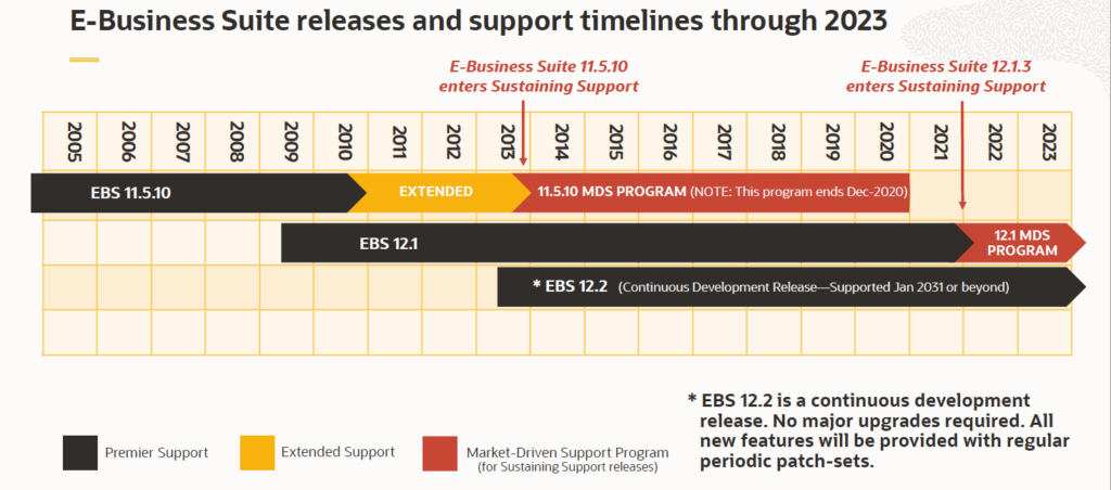 E-Business Suite Releases and support timelines – Venkanna Mittakanti's ... E-Business Suite Releases and support timelines – Venkanna Mittakanti's ...